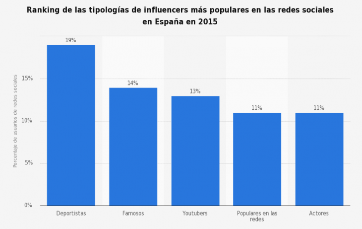 ¿qué Tipos De Influencers Existen Revista Merca2 0