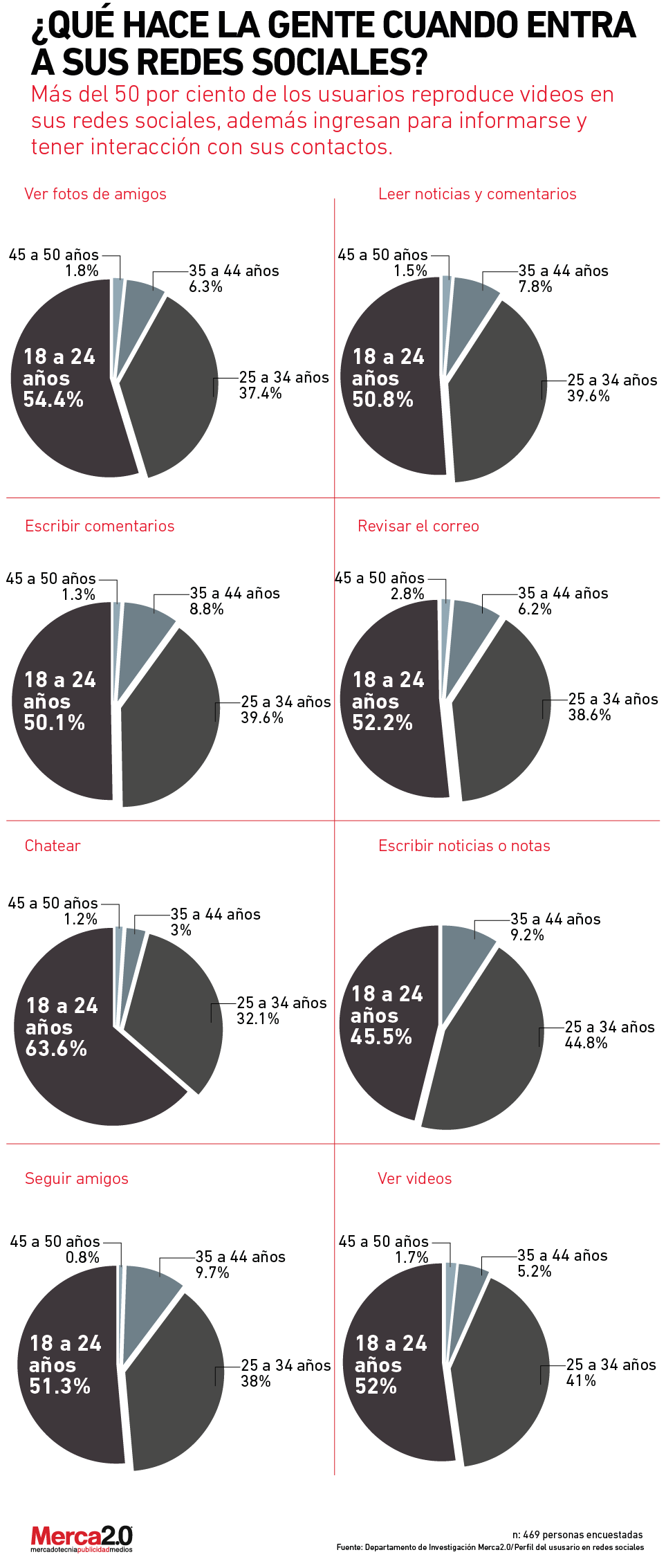 ¿qué Hace La Gente Cuando Entra A Sus Redes Sociales Revista Merca2 0