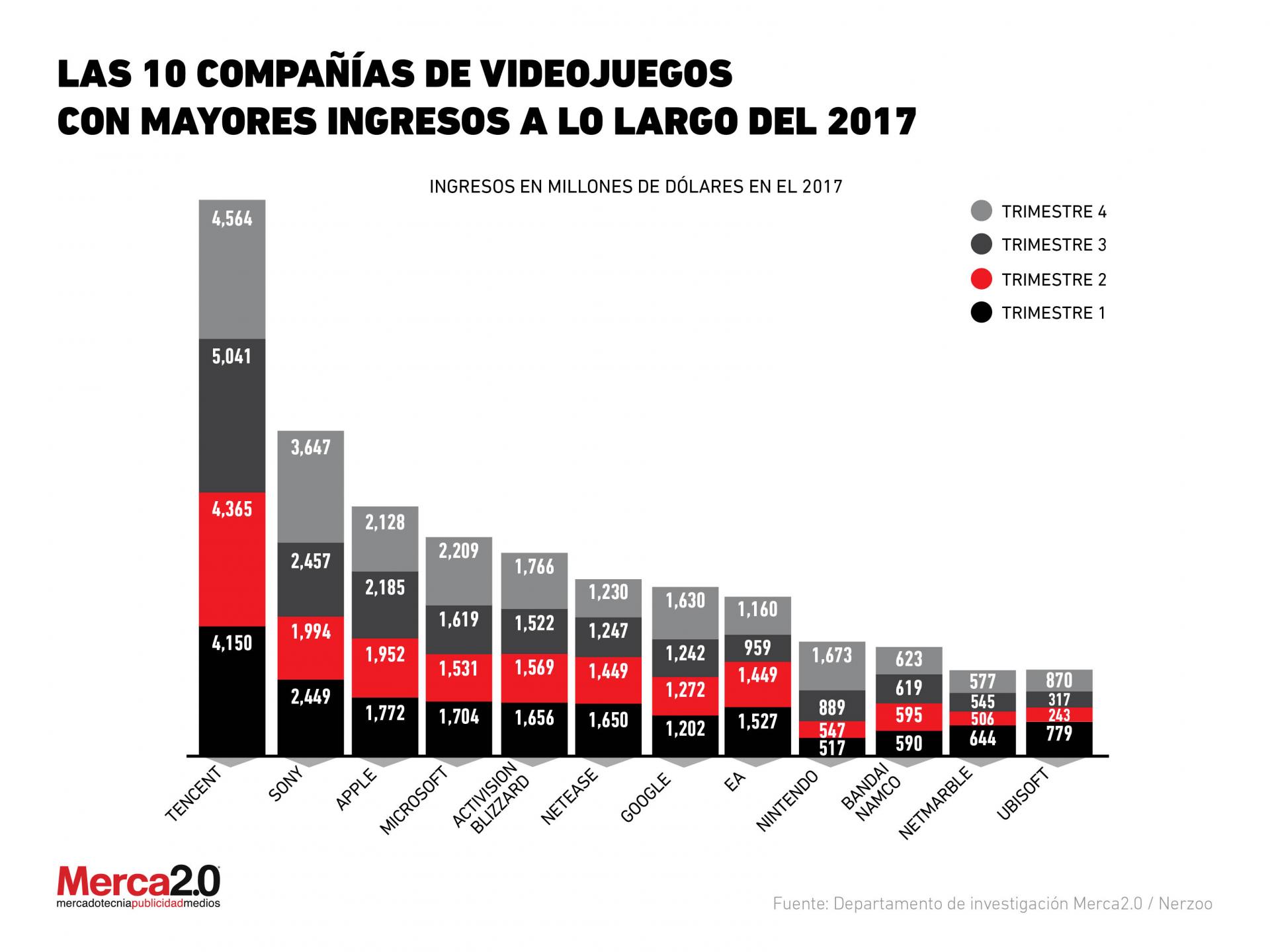 Las 10 compañías de videojuegos con mayores ingresos a lo largo del 2017 Las 10 compañías de videojuegos con mayores ingresos a lo largo del 2017