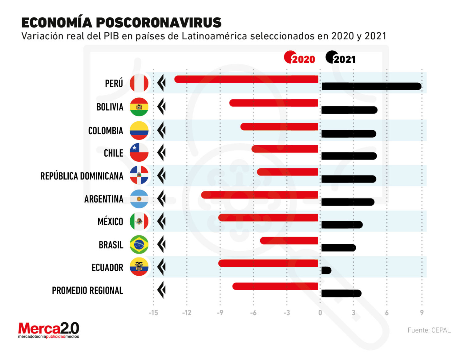 Este Es El Avance Que Tendrá La Economía Latinoamericana En 2021