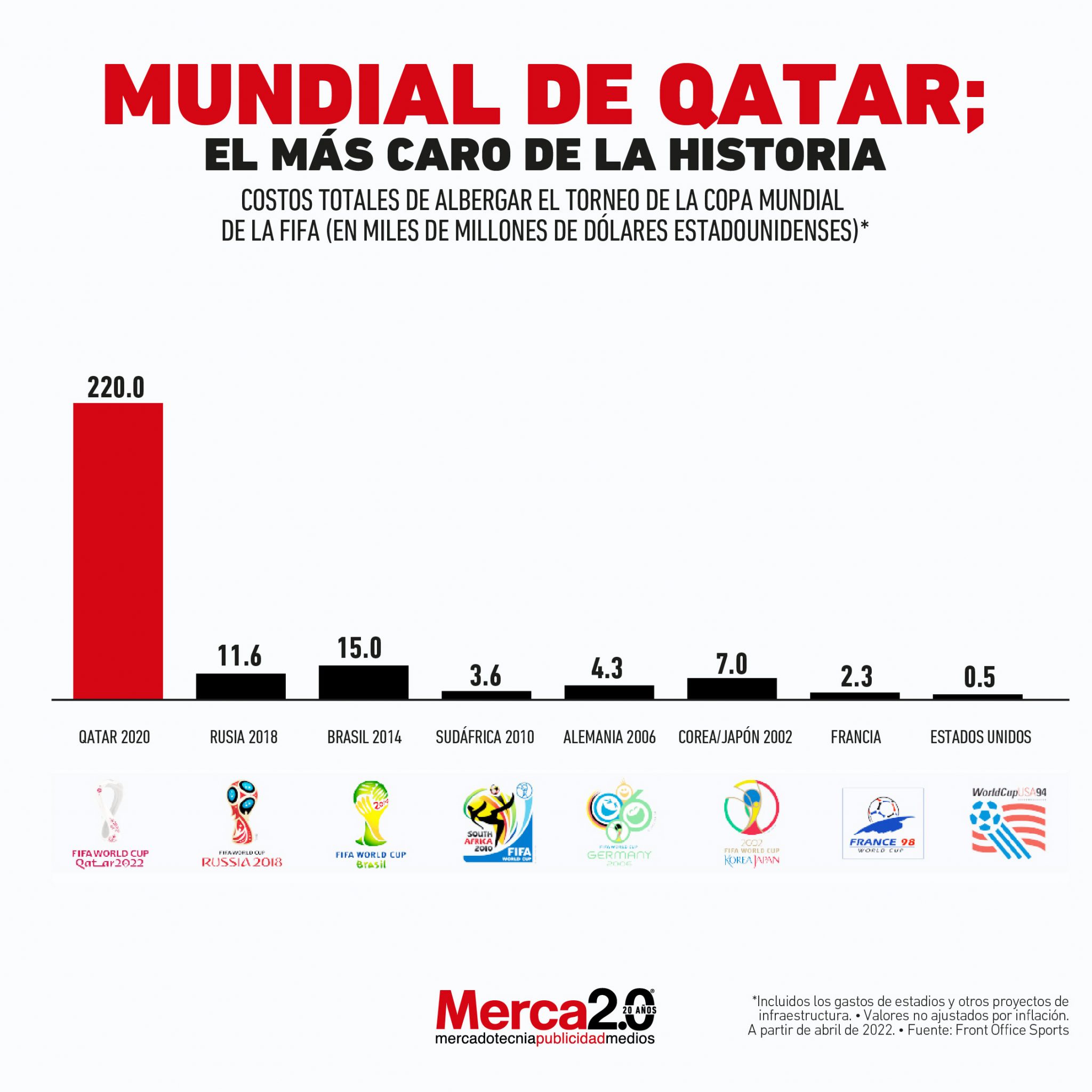 Gráfica Del Día Mundial De Qatar El Más Caro De La Historia