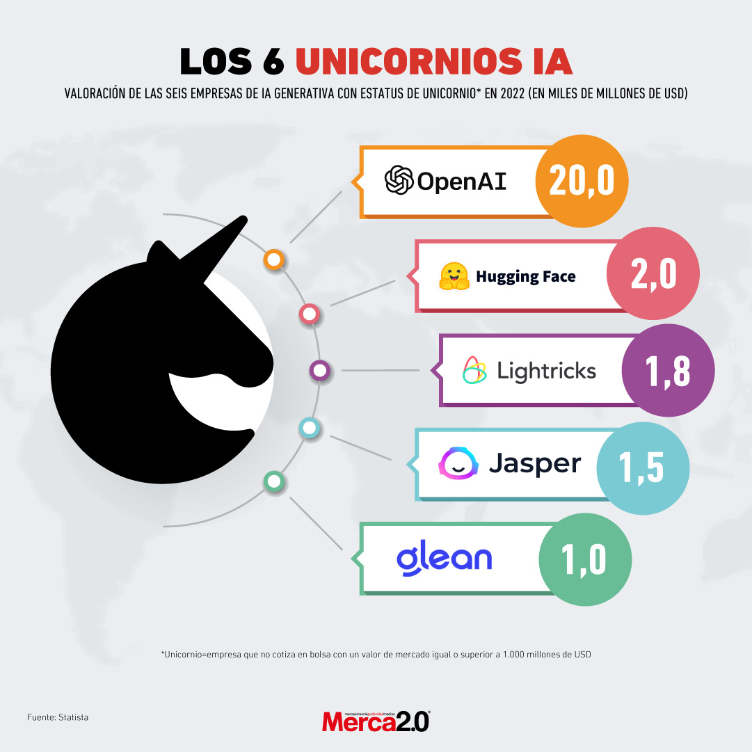 Gráfica del día: Los unicornios de la IA Gráfica del día: Los unicornios de la IA